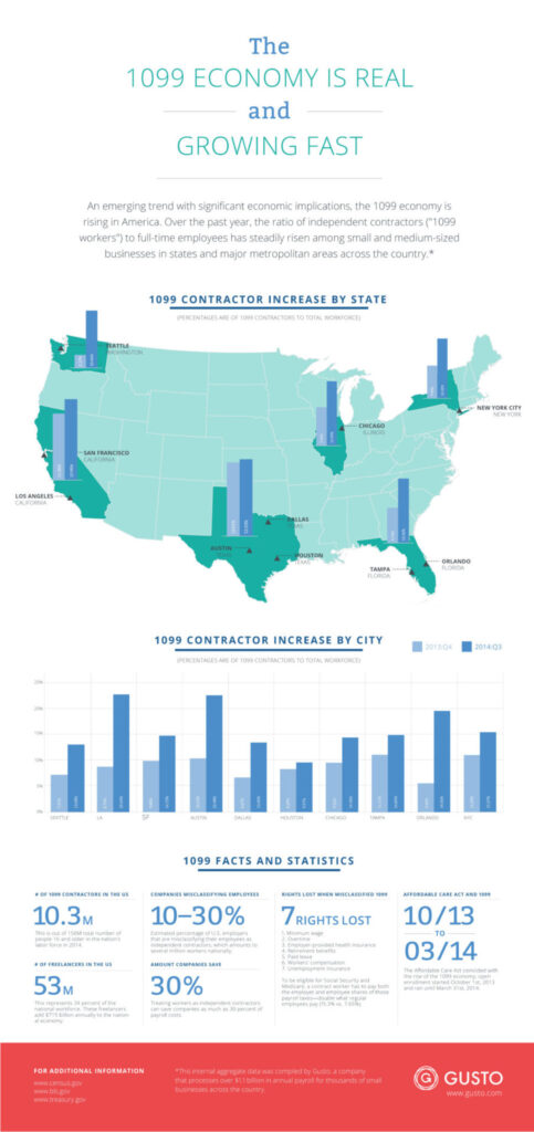 The Rise of the 1099 Economy [Infographic] | Gusto