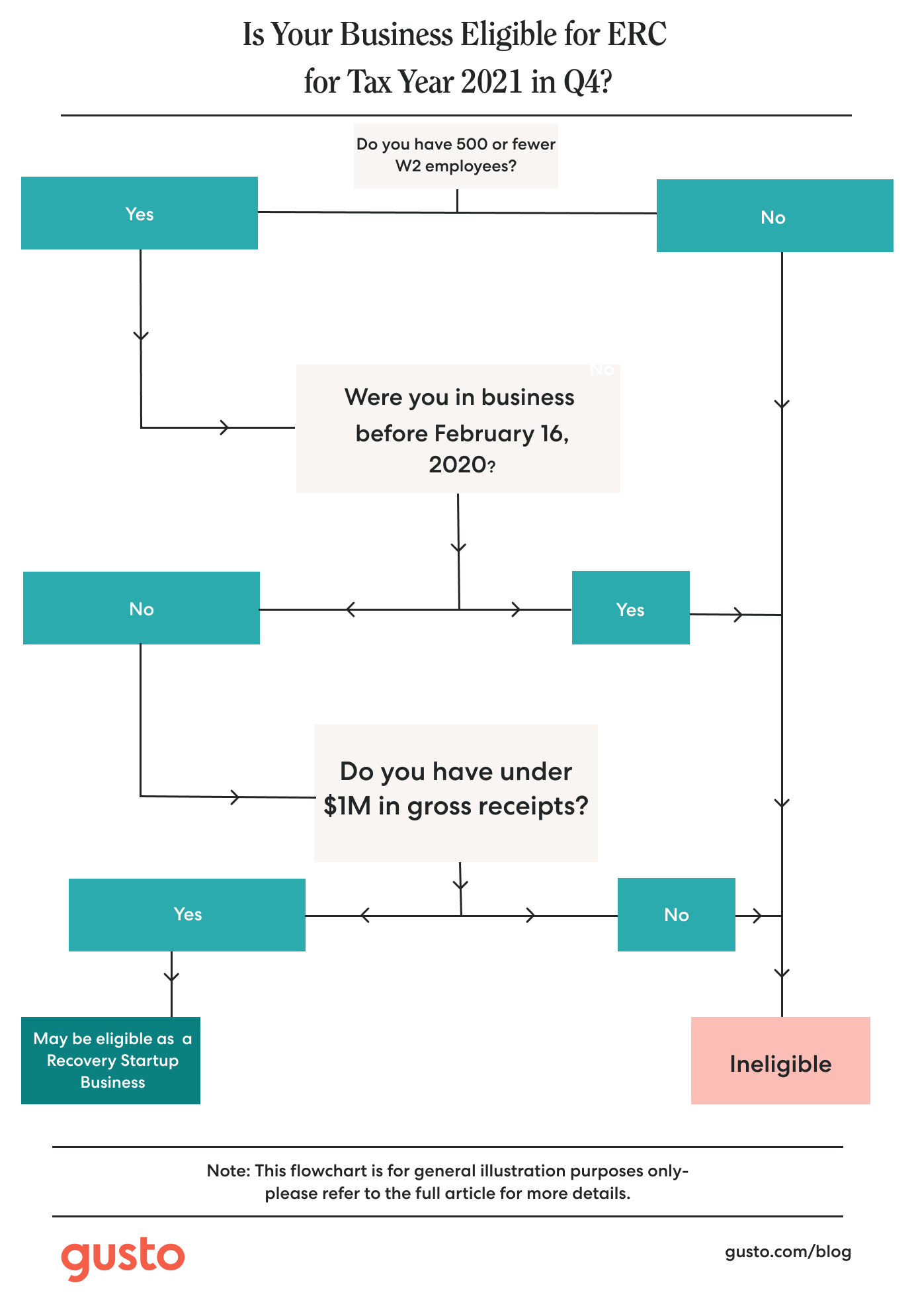 Employee Retention Credit: Frequently Asked Questions | Gusto