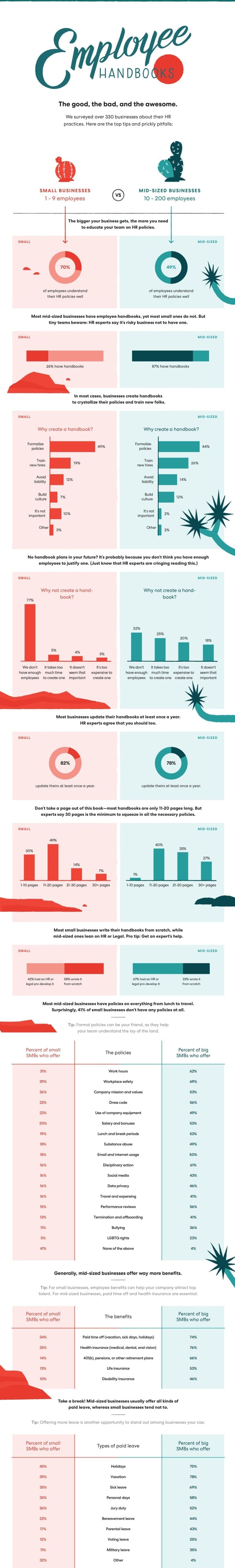 Small Businesses and Employee Handbooks: Where Do You Stand ...