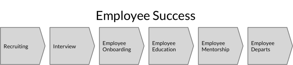 What Employee Success Means for Your Organization | Gusto