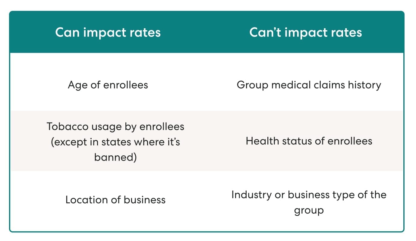 How Are Small Group Health Insurance Premiums Calculated? | Gusto