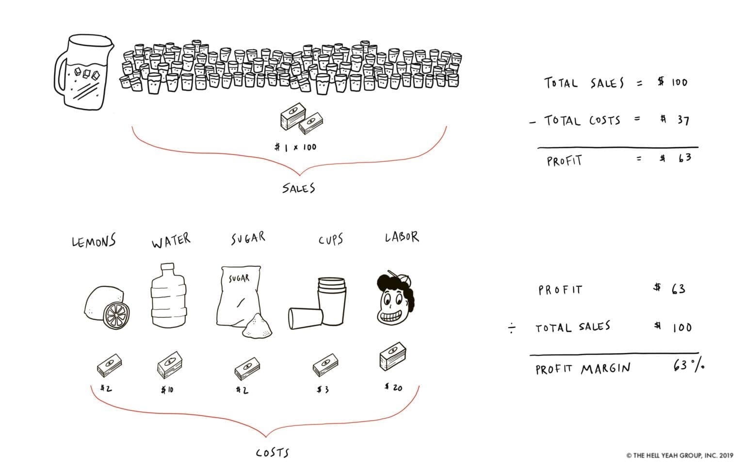 How to Know If Your Business Is Actually Making Money | Gusto