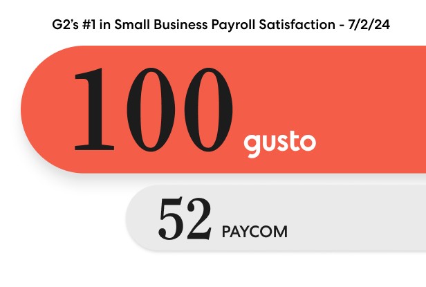 Paycom vs Gusto: Compare Pricing, Product Features and More | Gusto